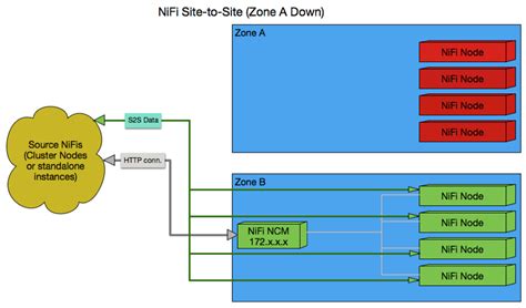 How To Expand Existing Nifi Cluster Fault Toleranc Cloudera