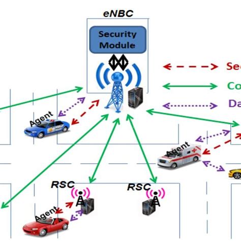 The Proposed Vanet Security Architecture Based On Sdn Download Scientific Diagram