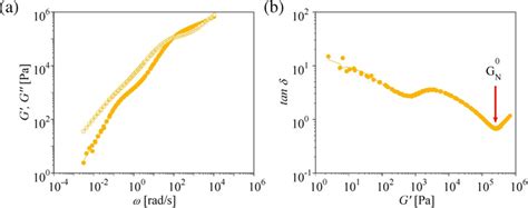 Experimental Data Symbols Of A Storage G And Loss G Modulus As Download Scientific