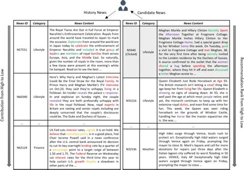 Topic Centric Explanations For News Recommendation Acm Transactions On Recommender Systems