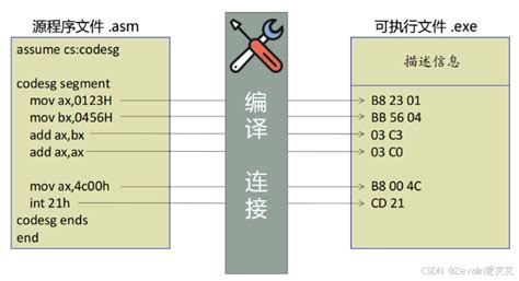 从入门到精通汇编语言 第三章（汇编语言程序） Csdn博客