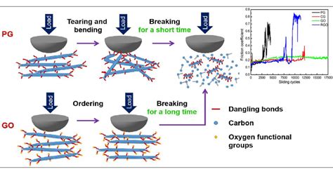 Macro Tribological Behaviors Of Four Common Graphenes Industrial