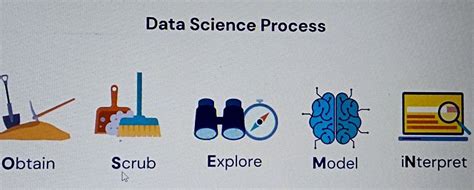 Munesh Tripathi On Linkedin The Osemn Framework Of Data Science