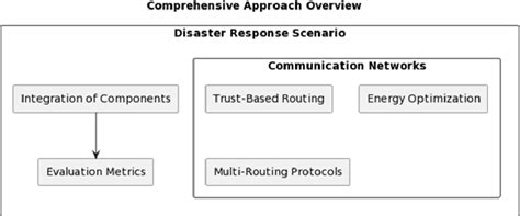 table 1 from a comprehensive approach with trust based routing energy