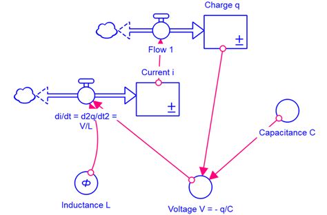 Lc Circuit Stock And Flow Diagram Download Scientific Diagram