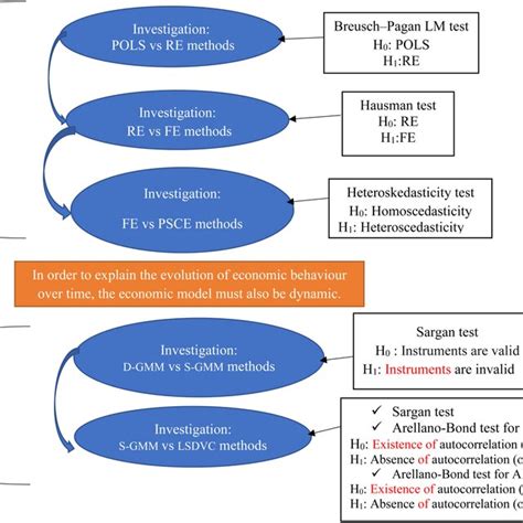 Choice Of Regression Estimation Of Panel Data Download Scientific