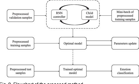 Figure 2 From Eeg Based Emotion Recognition Via Neural Architecture