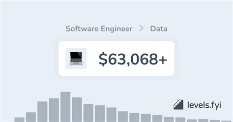 Data Software Engineer Salary