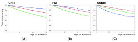 Survival Curve Of Nutrition Indices Against Mortality In Sepsis A Download Scientific