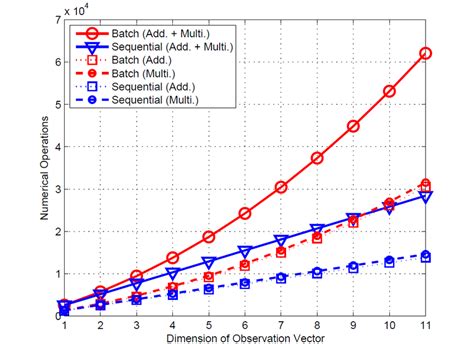 Numerical Operations Involved In Sequential And Batch Measurement
