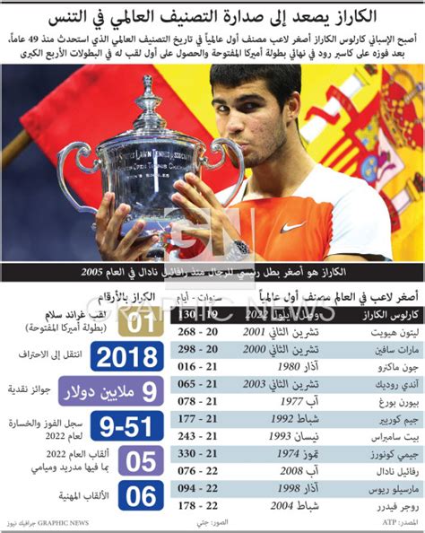تنس الكاراز يصعد إلى صدارة التصنيف العالمي في التنس Infographic