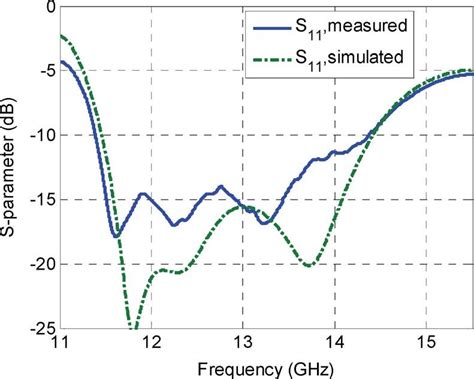 Measured And Simulated For The Element Linear Array Antenna Download Scientific Diagram