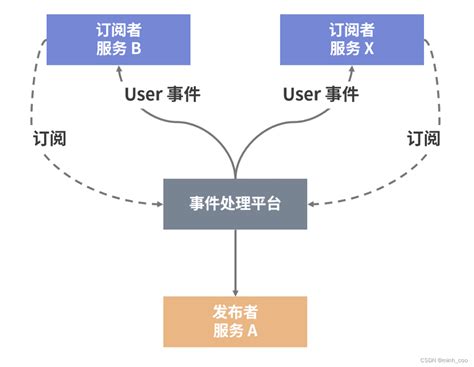 spring响应式编程之reactor介绍 spring reactor csdn博客