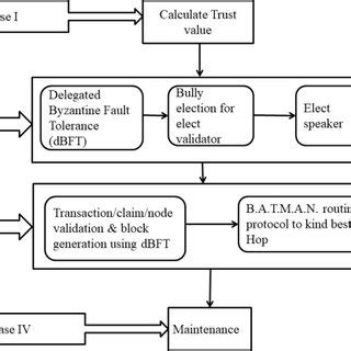 Workflow Of The Proposed Architecture Download Scientific Diagram