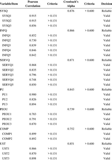 Validity And Reliability Result Download Scientific Diagram