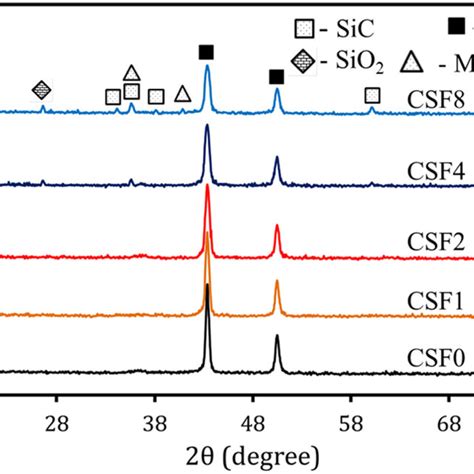 X Ray Diffraction Patterns Of Milled Powders With Different Contents Of