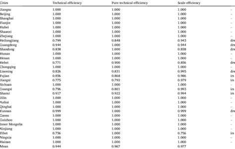 Decomposition Of Input Output Efficiency Of Scientific And