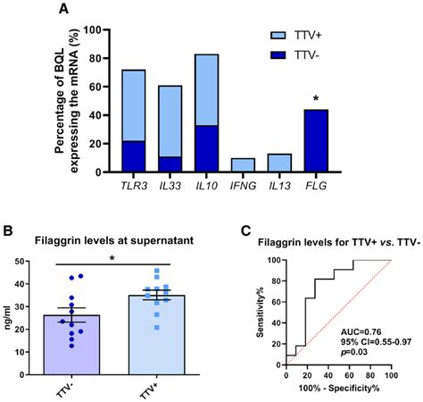 Filaggrin Expression In Infants With Respiratory Infections Filaggrin