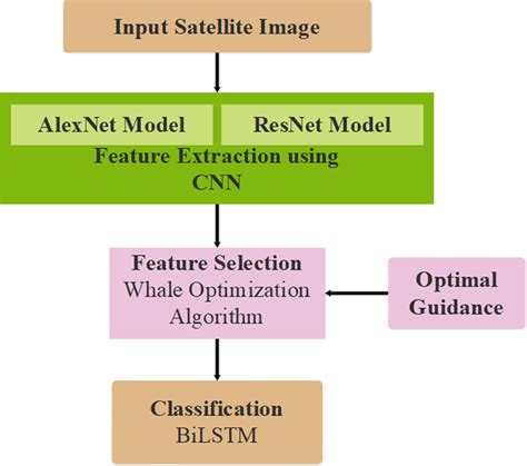 The Overall Process In Satellite Image Classification Download Scientific Diagram