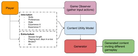 Scheme Of The Generation Framework For Semantic Inferred Gameplay In Download Scientific