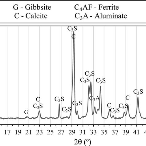 Xrd Diffractogram Of The Cement Download Scientific Diagram
