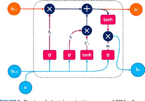Table 1 From A Comparative Analysis Of Deep Neural Networks For Hourly