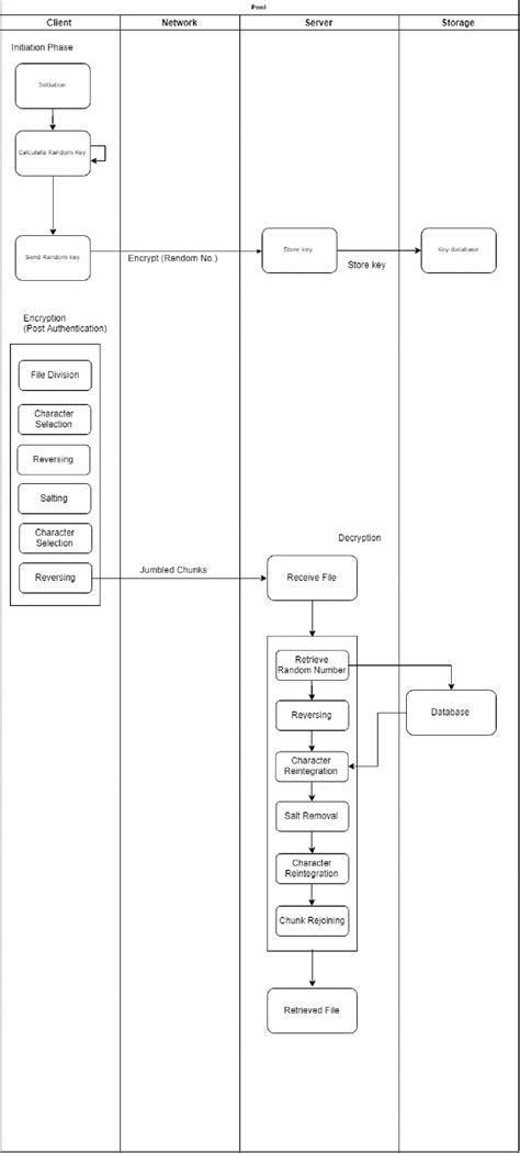 Basic Symmetric Jumbling Salting Algorithm For Files Taken From Bali