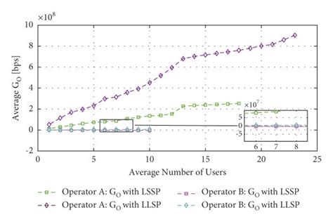 Average Throughput Gain Achieved By Operator A And Operator B With Lssp