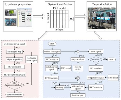 electronics free full text experiment research on complex
