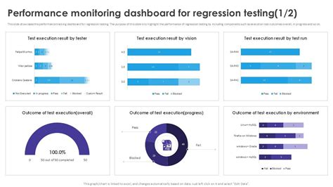 Performance Monitoring Dashboard Automated Regression Testing And Achieving
