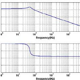 Frequency Response Function Of The Final Model Download Scientific Diagram