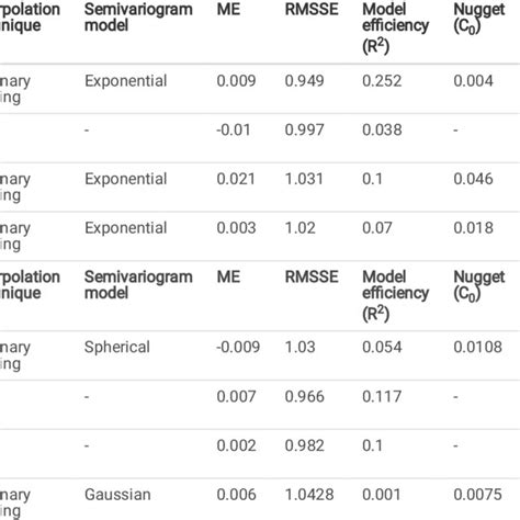 Summary Of The Best Tting Interpolation Technique And Semivariogram