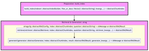 RAG Tools Introduction PromptingTools Jl