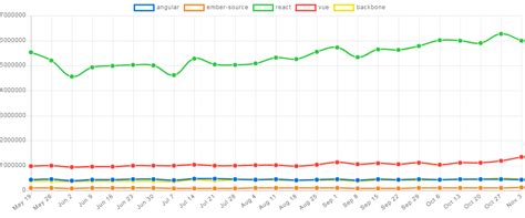 Топ 5 js фреймворков для фронтенд разработки в 2020 году Часть 1