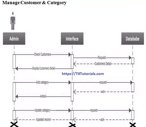 Sequence Diagrams Of Online Garment Shop Management System Project