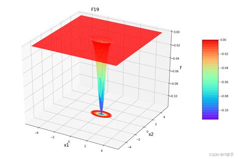 测试集：23组基本测试函数简介及图像（提供python代码）23个标准测试函数 Csdn博客