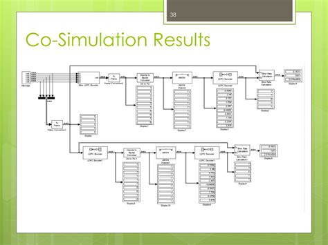 Ppt Low Density Parity Check Ldpc Code Implementation Powerpoint Presentation Id