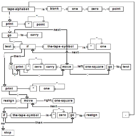 Syntactic Tree With Control Flow Graph Download Scientific Diagram