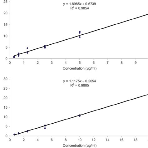 Linearity Curve Obtained From Calibration Graph Based On Area Ratio Of