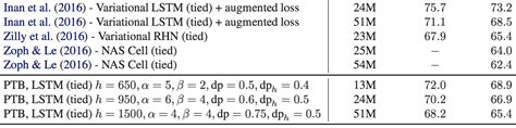 Revisiting Activation Regularization For Language Rnns