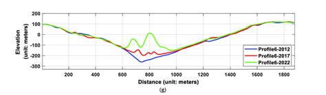 Surface Deformation Retrieved From Profiles A Distribution Of