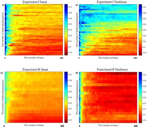 Heatmap Of Errors From Experiment I Left And Experiment Ii Right Download Scientific
