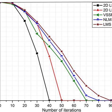 Mse Performance Versus Noof Iterations Download Scientific Diagram