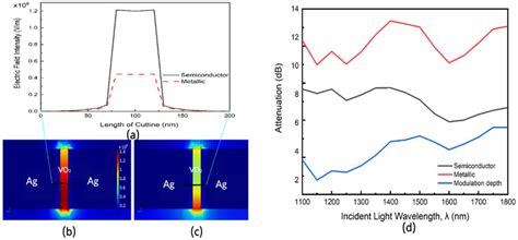 A Electric Field Norm Variation Along Cutline Through Plasmonic Slot Download Scientific