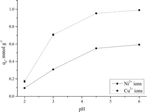 Ph Effect On The Biosorption Of Ni²⁺ And Cu²⁺ Ions On The Biosorbent Download Scientific Diagram
