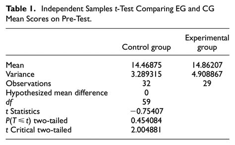 Independent Samples T Test Comparing Eg And Cg Mean Scores On Pre Test