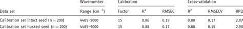 calibration and cross validation statistics for model development to