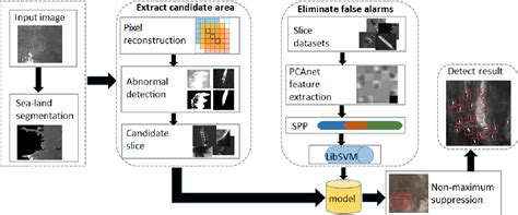 Figure 1 From Automatic Ship Detection In Optical Remote Sensing Images Based On Anomaly