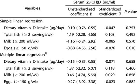 biological variables and related factors according to 25 oh d