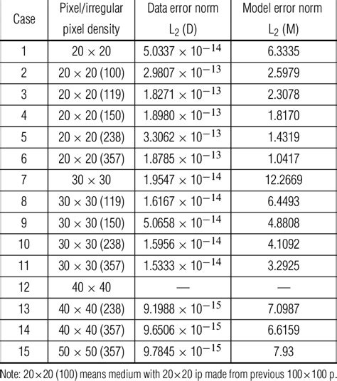 inversion results data and model errors download table